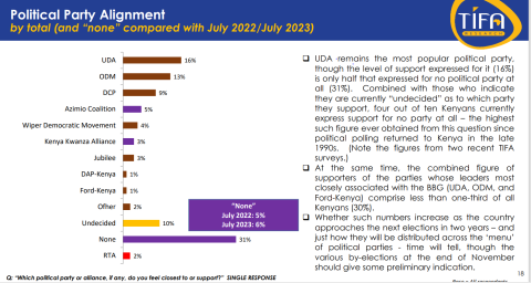 UDA and ODM lead as Kenya’s most popular political parties – TIFA ...