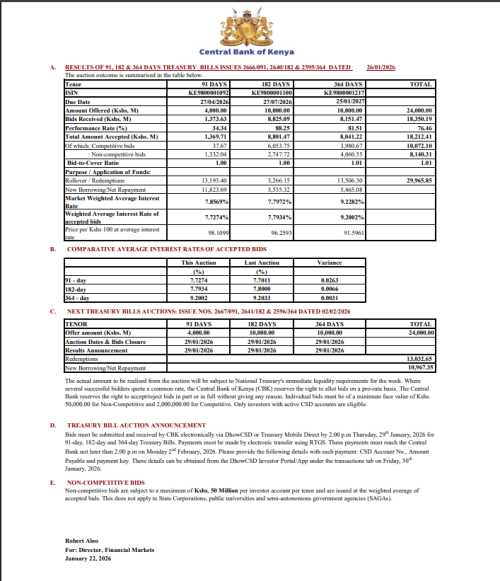 Treasury bills auction undersubscribed as CBK accepts Ksh18.2B in bids ...