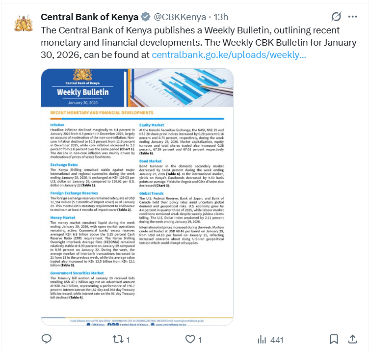 CBK: Inflation eases to 4.4 percent in January as food prices cool ...