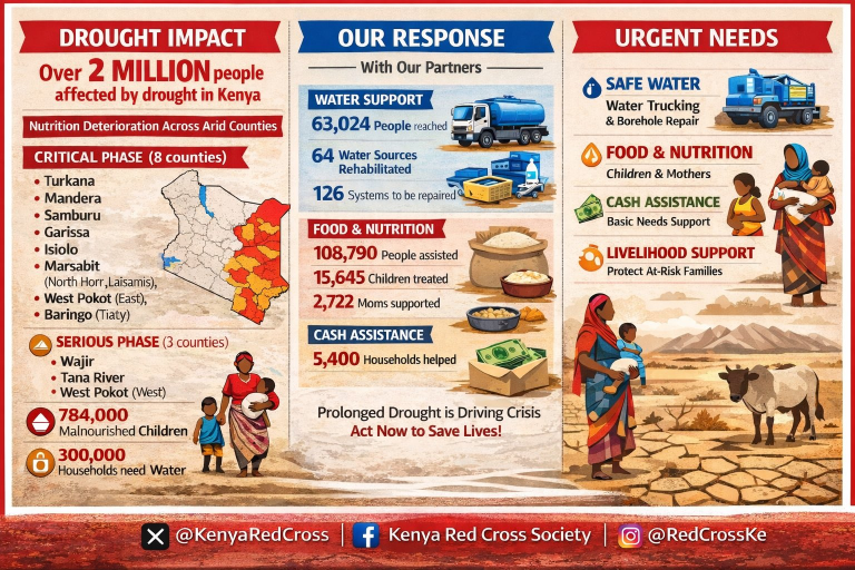 Kenya Red Cross: Over 2 million people affected by drought - People Daily