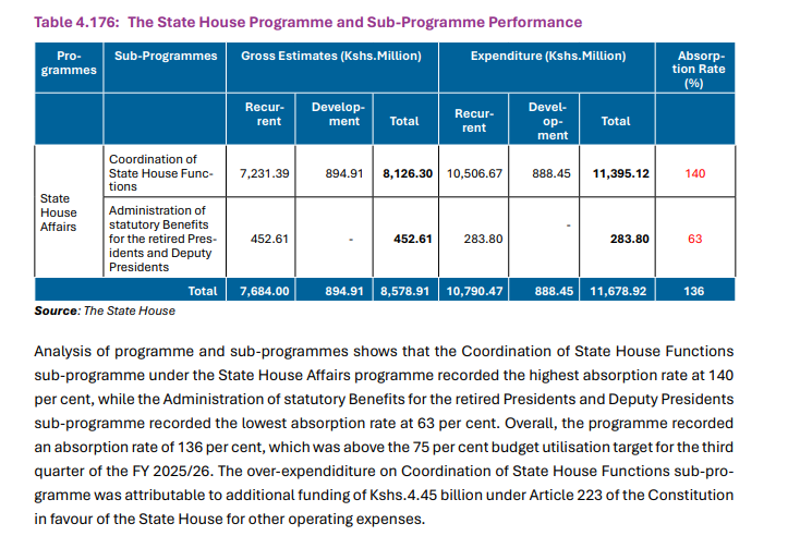 Controller of Budget report reveals State House spent Ksh4.45B outside ...